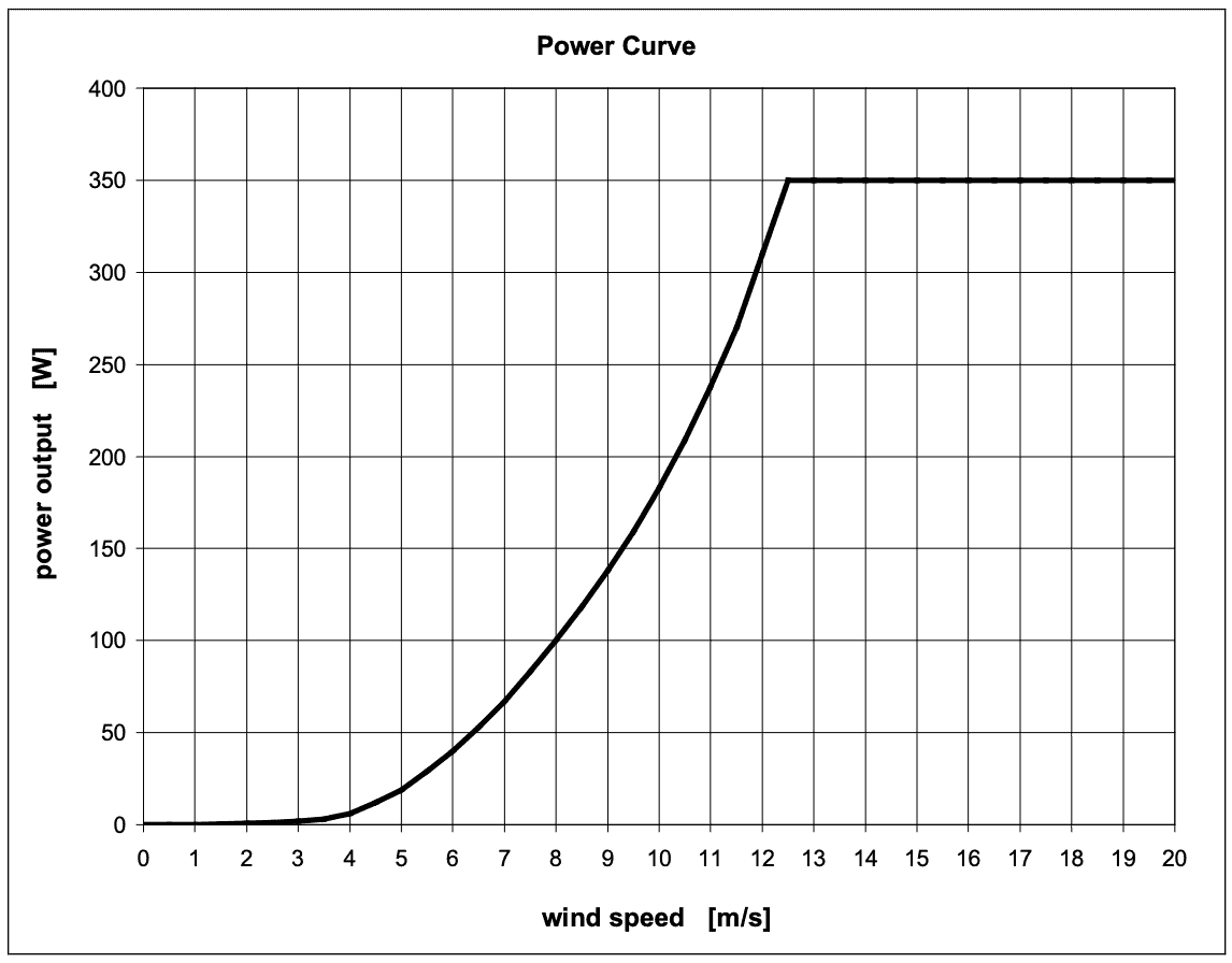 Micro-Wind Turbine Review & Performance Guide | Windpower & Solar Australia
